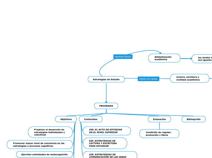 Esquema gráfico del programa - Mind Map